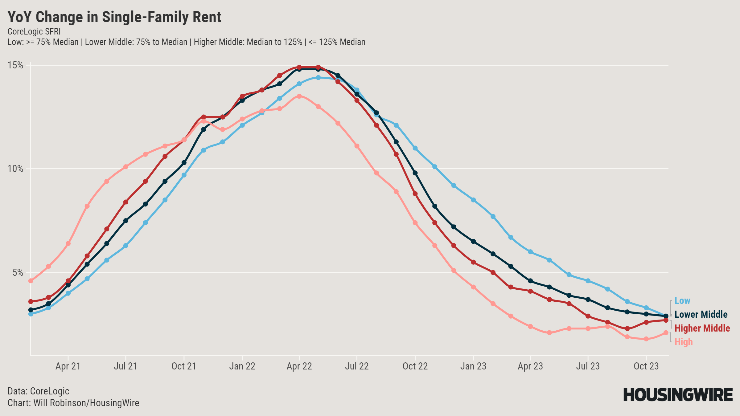 DataDigest: National rent price growth normalizes, while Austin rents ...