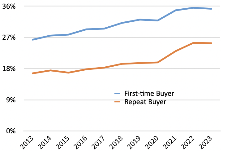 First-time homebuyers: From 2023 challenges to 2024 realities